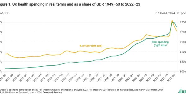 UK health spending in real terms and as a share of GDP, 1949–50 to 2022–23 | Institute for ...